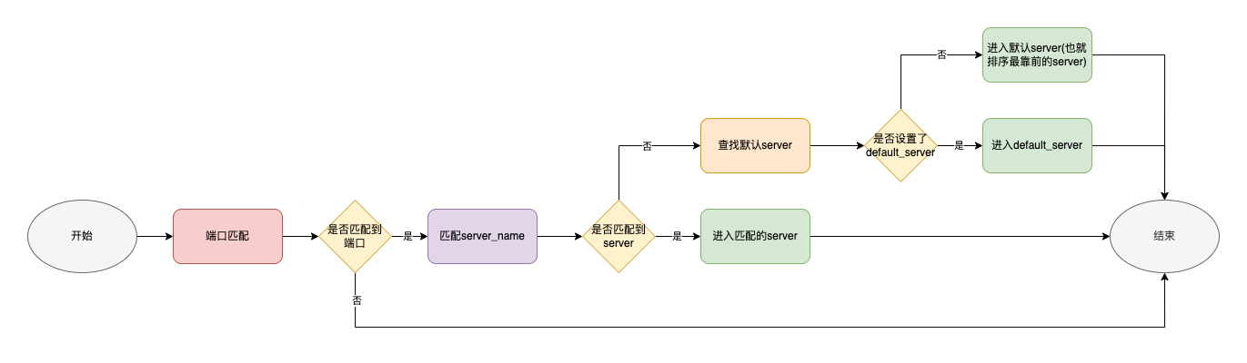 Nginx配置中server模块的加载顺序和规则 Nginx Nginx配置学习编程笔记tendcode