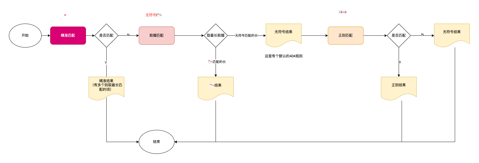 终于理解了Nginx配置中location规则的优先级问题_[Nginx]Nginx配置学习_编程笔记_TendCode